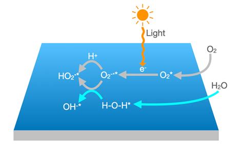 Case Study Solid State Illumination Light Engines For Photoresponsivity Characterization
