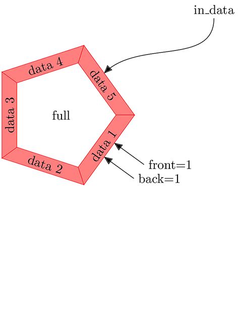 Fifos Lifos Queues And Stacks