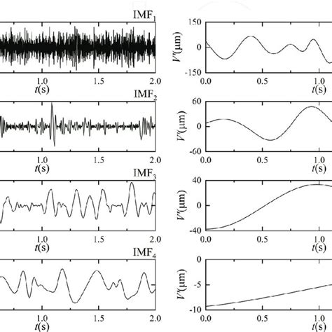 The Emd Analysis Results Of The Measured Swing Signal Download