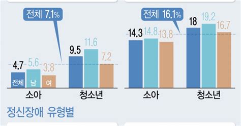 그래픽 소아청소년 정신장애 경험 16지금 겪고 있다는 7