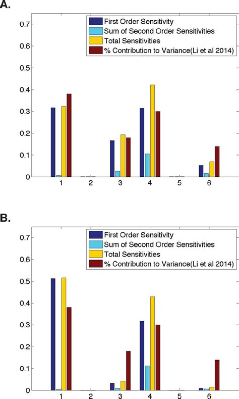 Qualitative Similarities Between Parameter Sensitivities And