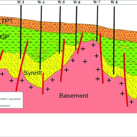 Pdf Syn Rift Sequence A Major Play For Future Exploration Kg Basin