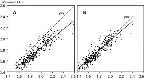 Comparisons Of Measured FCR To Calculated FCR Using Theoretical Download Scientific Diagram