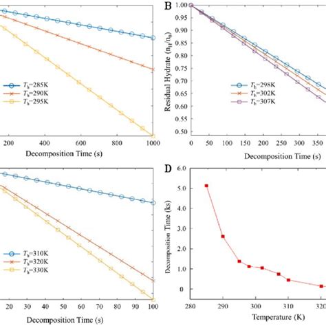 Decomposition Characteristics Of Gas Hydrate In The Presence Of The