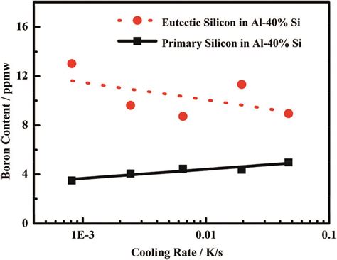 Boron Contents In The Primary Silicon Phases And Eutectic Silicon
