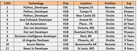 Shanthi Kiran On Linkedin Recruitment Python Pythondeveloper Hotlists Hotlist Contractjobs