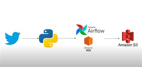 Pratiksha Ruthe On Linkedin Airflow Python Aws Devops