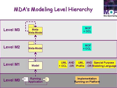 Mof Metamodels And Uml Profiles Jacques Robin Ontologies