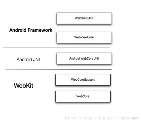 Android 各个版本webviewwebview版本差异 Csdn博客