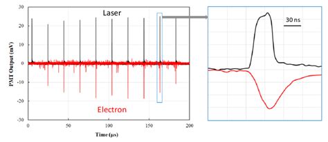 Detected Electron Pulses By Pmt And The Corresponding Laser Pulses The Download Scientific