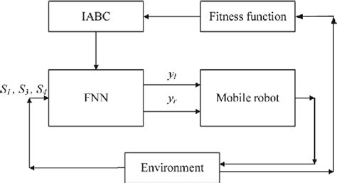 Figure 5 From Using An Evolutionary Fuzzy Neural Network For Sensor Based Wall Following Control