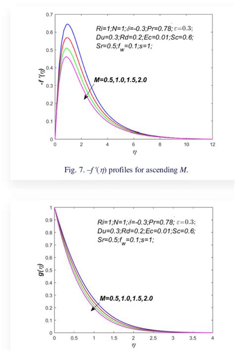 Figure 7 From Soret And Dufour Effects On An Unsteady Mhd Flow About A Permeable Rotating
