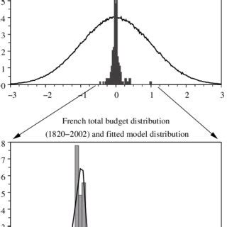 Transformation Of The Gaussian Input Signals To Skew Distribution Download Scientific Diagram