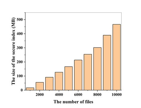 The Size Of The Secure Index Download Scientific Diagram
