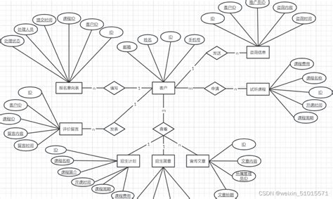 使用processon绘制uml图和er图 Csdn博客