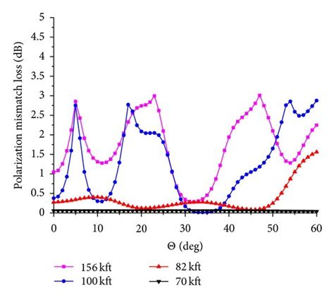 Polarization Mismatch Loss Plane Of Phi 90 Deg At Different Altitudes Download Scientific