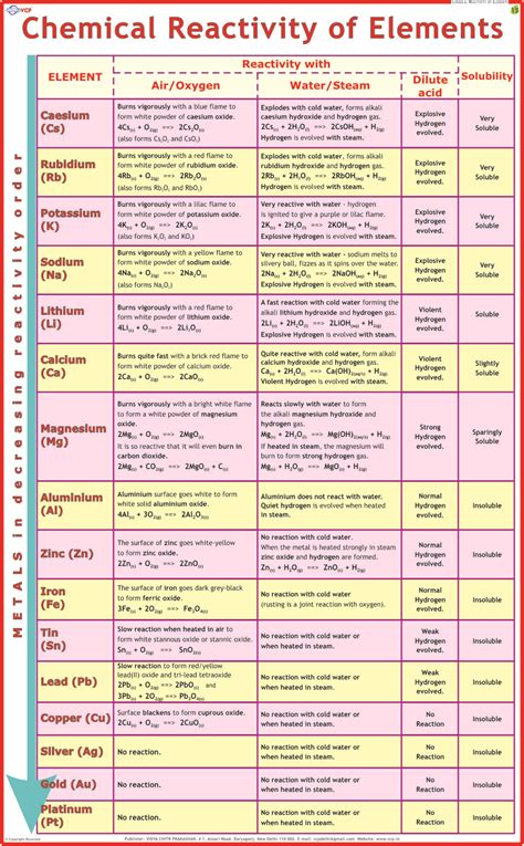 Chemical Reactivity Chart Vidya Chitr Prakashan Vcp