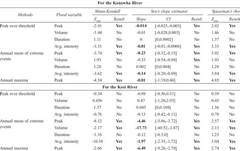 Trend Results Obtained From Nonparametric Tests For Both The Case
