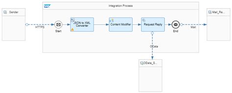 Sap Help Portal Sap Online Help