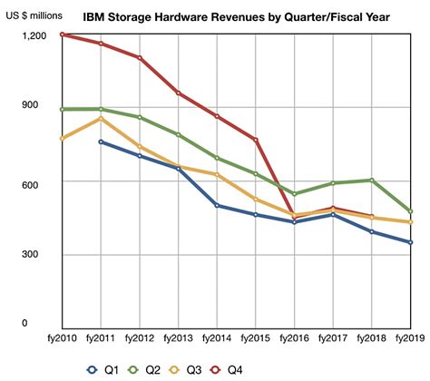 Storage Growth Eludes Ibm As Revenues Slide Again Blocks And Files