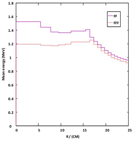 Photon Average Energy Distribution Of The Filtered And Unfiltered 6 Mv Download Scientific