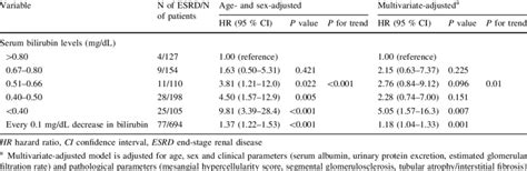 Age And Sex Adjusted Or Multivariate Adjusted Hazard Ratios For The