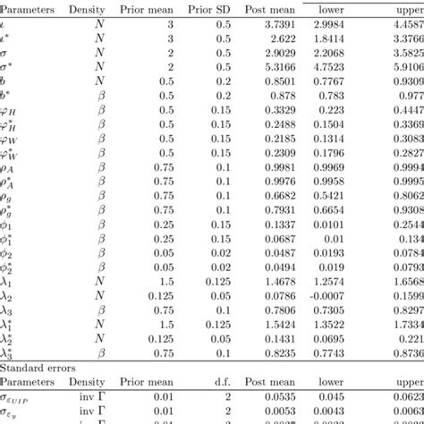 Bayesian Estimation Of Deep Parameters Download Table