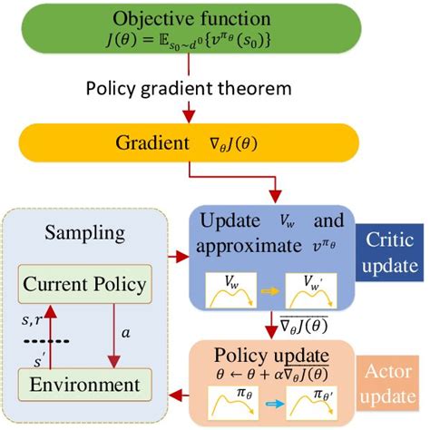 Actor Critic Architecture Derived From Indirect Methods Download