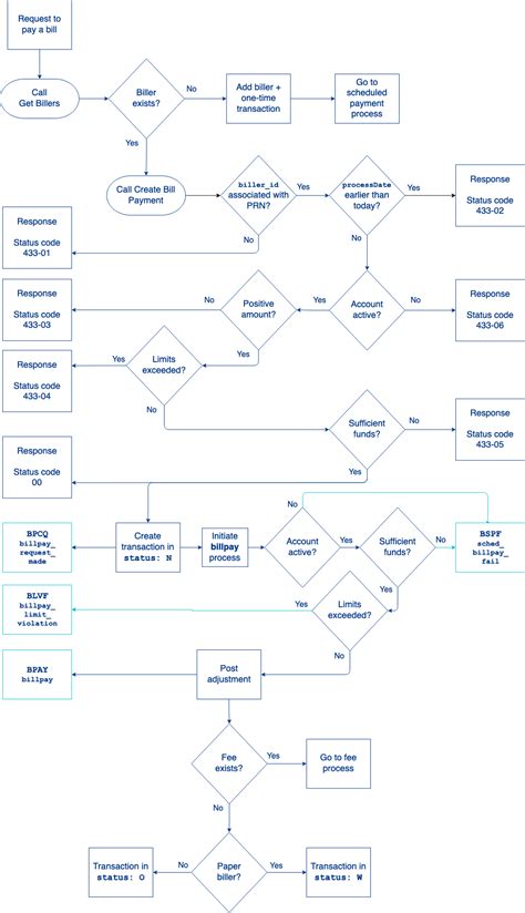 Creating A Billpay Transaction