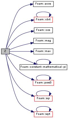 Openfoam Api Guide Pengrobinsongas Class Template Reference