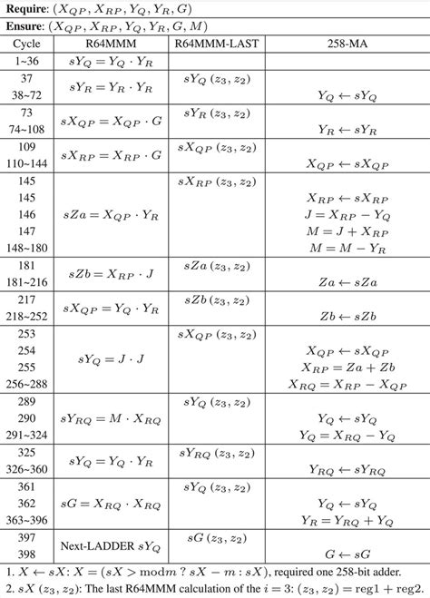 A Speed‐area‐efficient Hardware Ecpm‐engine In Gfp Over Generic Weierstrass Curves Xie