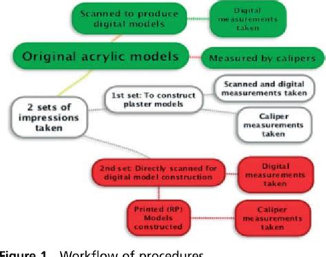 Figure 1 From Accuracy And Reproducibility Of Linear Measurements Of Resin Plaster Digital And
