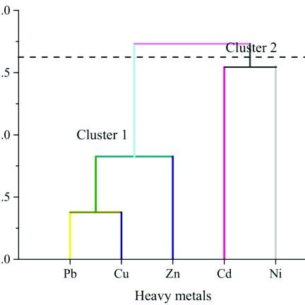 Hierarchical Clusters Dendrogram Of The Metals In The Samples