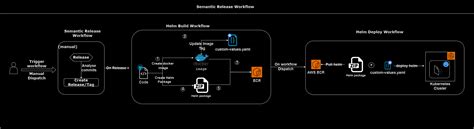 Ci Cd Workflows For Semantic Release