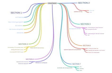 software engineer coggle diagram