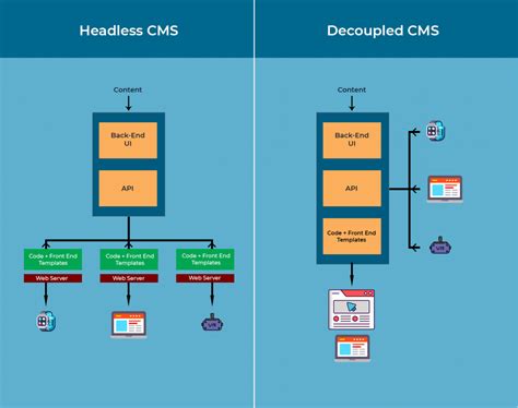 What Is A Hybrid Cms Decoupled Cms Is It Better Than A Headless Cms