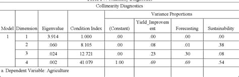 Table Iv From Implementation Of Artificial Intelligence In Agriculture An Empirical Approach