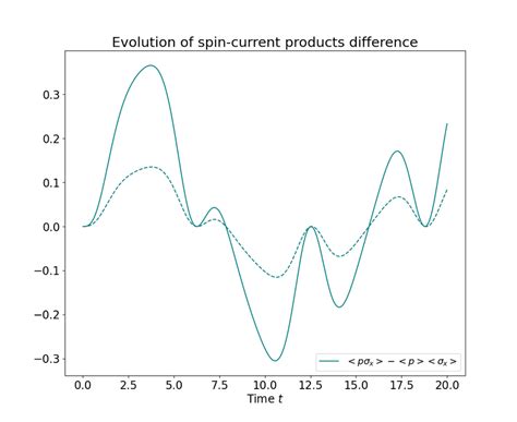 Spin Momentum Correlations Linear Coupling The Pale Blue Curves