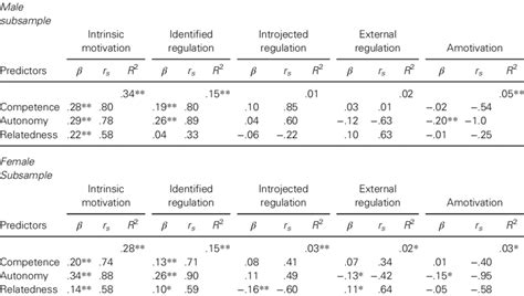 Multiple Regression Analyses Predicting Exercise Motivations From Download Scientific Diagram