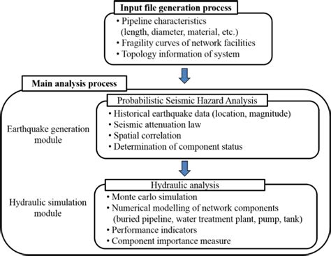 Composition Of Seismic Risk Assessment Model Download Scientific Diagram