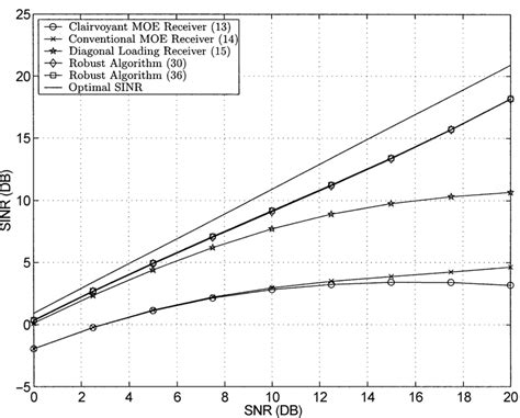 output sinr versus snr for 0 2 n 100 and inr 20 db third