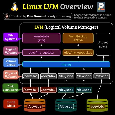 Linux Sysadmin Dan Nanni