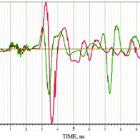 Graphs Of Signals With Noise And Distortion Download Scientific Diagram