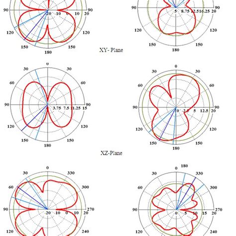 Simulated Far Field Radiation Patterns For The Total Electric Field Of
