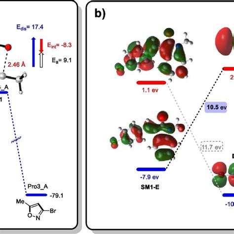 Free Energy Profile And The Distortioninteraction Analysis Of Sm2 With