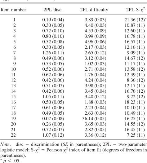 Table 3 From An Item Analysis Of The Conditional Reasoning Test Of Aggression Semantic Scholar