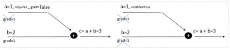 pytorch入坑二：autograd 及variable 知乎