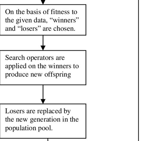 Linear Genetic Programming Download Scientific Diagram