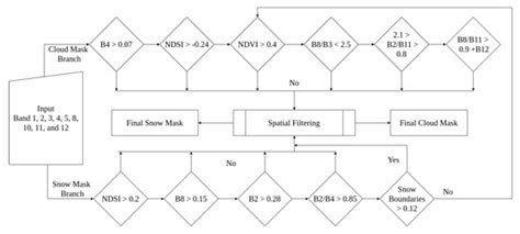 Remote Sensing Special Issue Feature Based Methods For Remote Sensing Image Classification