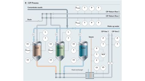 CIP Clean In Place More Efficiency In Your Processes Endress Hauser